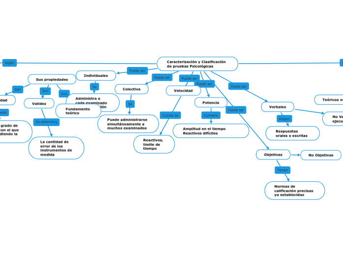 Caracterización y Clasificación de pruebas...- Mind Map